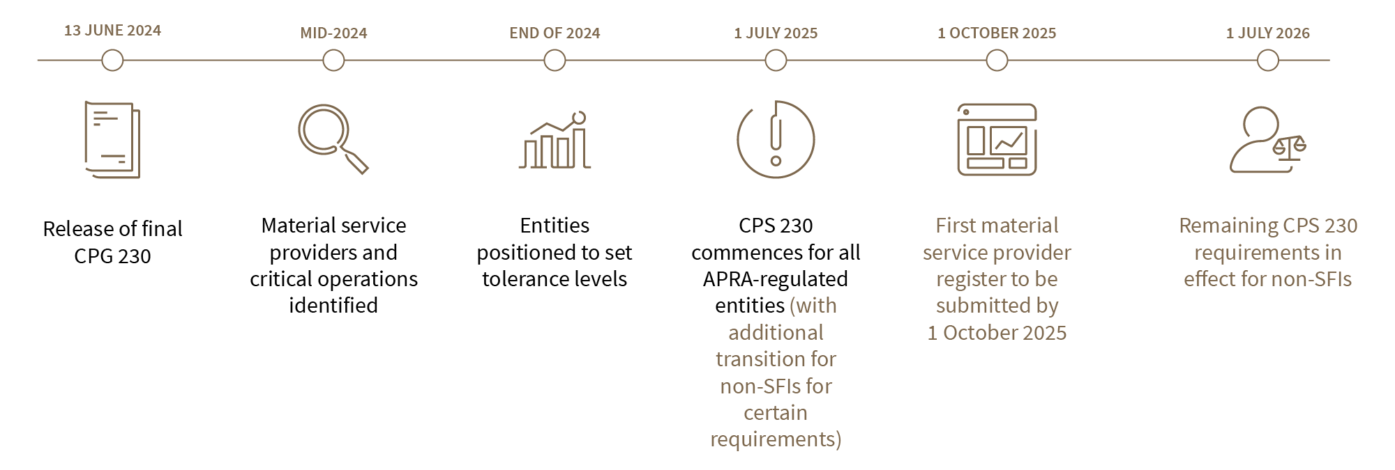 APRA has released long awaited CPG 230: What does it mean for regulated entities and suppliers ...